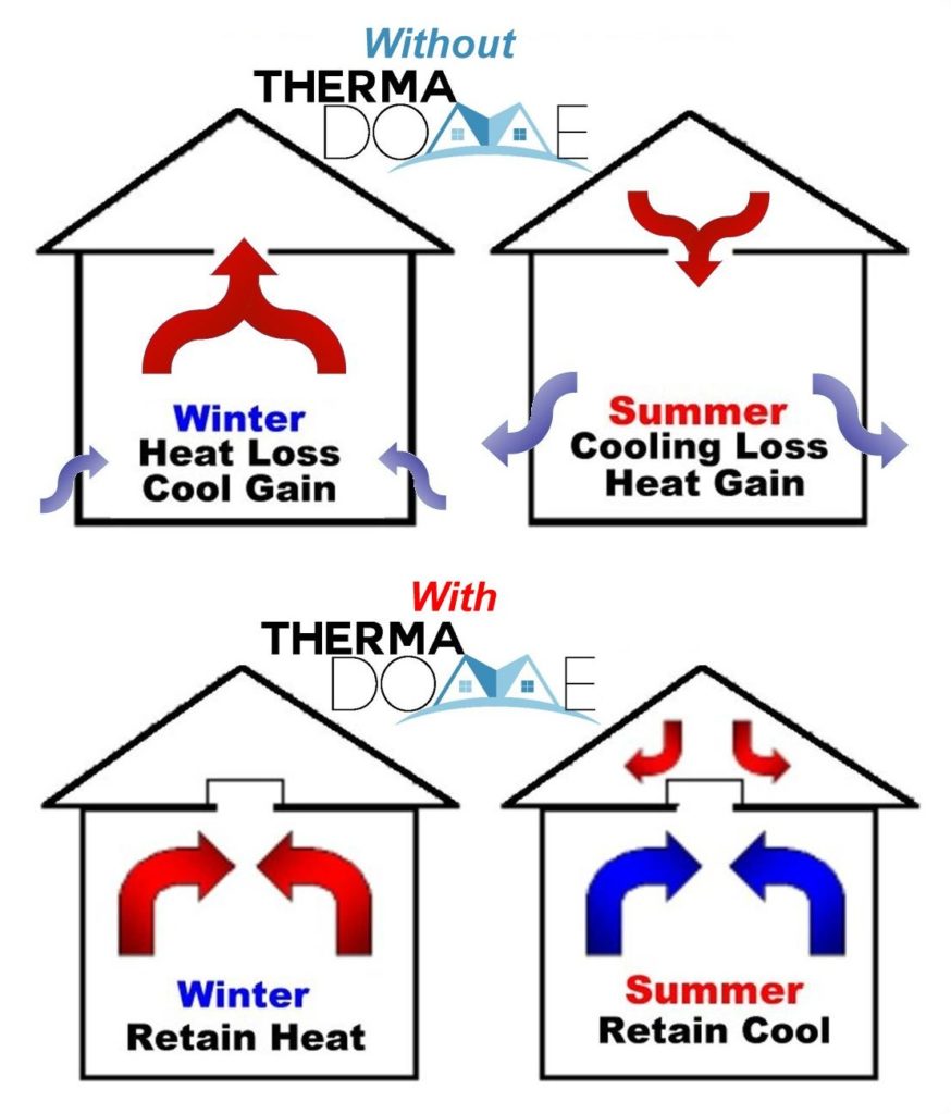 Therma-Dome Weatherization Products